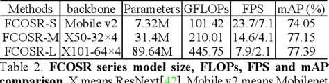 Fcosr A Simple Anchor Free Rotated Detector For Aerial Object Detection