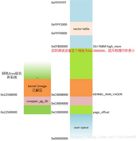 Uboot到kernel启动过程中内存布局变化、初始化uboot Ram分布 Kernel Csdn博客 Uboot到kernel启动过程中内存布局变化、初始化uboot Ram分布 Kernel Csdn博客