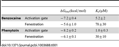 Free Energy Of Binding And Dissociation Constants Relative To Bulk Download Table