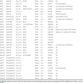 Samples Used For RNA Sequencing Download Table