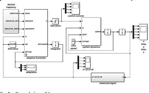 A Closed Loop Simulation Model Shown In Fig 3 Is Formed
