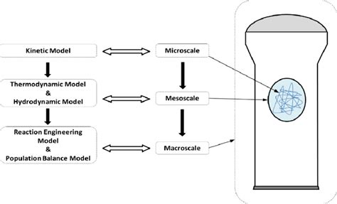 Three Scale Levels In A Gas Phase Polymerization Fbr [28] Download Scientific Diagram