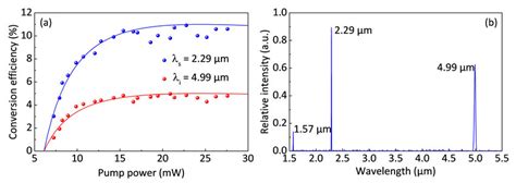 A Conversion Efficiencies Of Output Signal λ S 229 μm And Idler