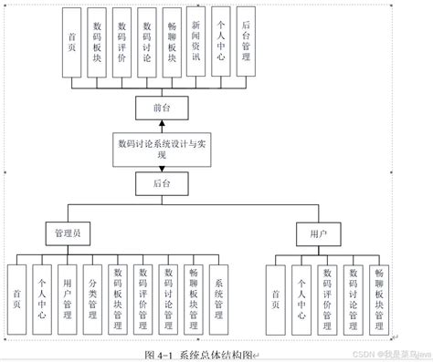 基于springboot数码论坛系统设计与实现 Csdn博客