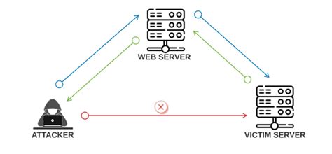 complete guide to server side request forgery purplebox
