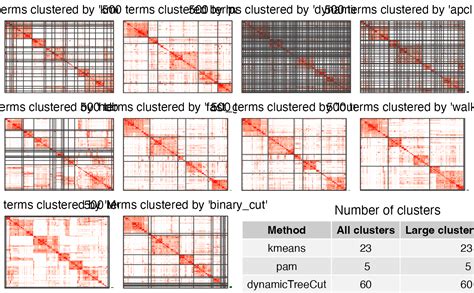 Compare Clustering Methods — Compareclusteringmethods