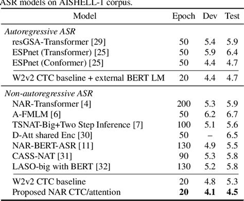 Figure 1 From Improving Non Autoregressive End To End Speech Recognition With Pre Trained