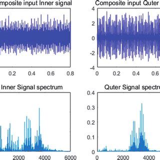 Input Signal Composition And Its Spectrum Download Scientific Diagram