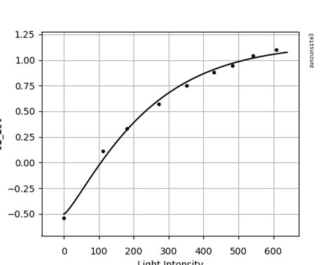 R How To Fit A Curve And Determine The Asymptote Given Measured Data Stack Overflow