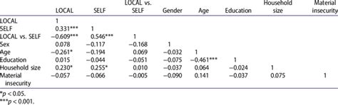 Correlations For Demographic Variables Download Table