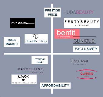 Positioning Map Of Cosmetics Edrawmax Templates
