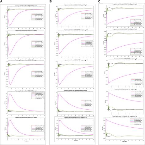 Frequency Deviation Response Using Integral Absolute Error A Without