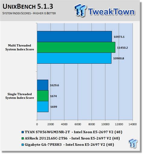 Tyan S7056wgm3nr 2t Intel C602 Server Motherboard Review