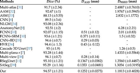 Quantitative Comparison Of Segmentation Performance For The Pddca Download Scientific Diagram