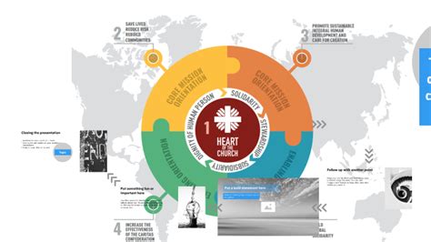 Strategic Framework By Caritas Internationalis On Prezi