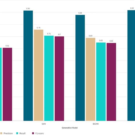 The Performance Of Aidses Based On Gans Models Download Scientific