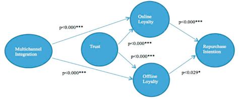 Research Framework With P Value For Hypothesis Testing Download