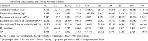 Estimates Of Genotypic Phenotypic And Environmental Variances And