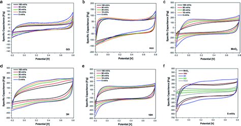 Cyclic Voltammetry Curves At Different Scan Rates Of A Go B Rgo Download Scientific