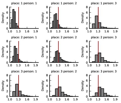 Posterior Predictive Distributions Of Mean Reaction Time For Target Download Scientific Diagram