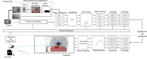 Figure 1 From A Perception Driven Approach To Immersive Remote