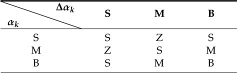 Table 1 From Fault Parameter Estimation Using Adaptive Fuzzy Fading