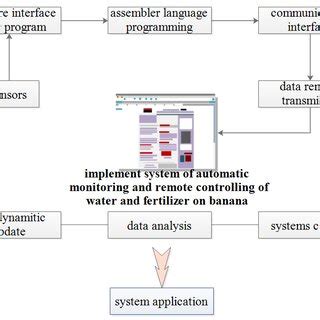 Key Technology To Implement System Of Automatic Monitoring And Remote Download Scientific