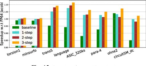 Figure 1 From Mixed And Multi Precision Spmv For Gpus With Row Wise Precision Selection