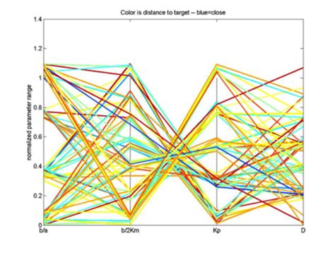 Ch3 Data Mining Visualization Flashcards Quizlet