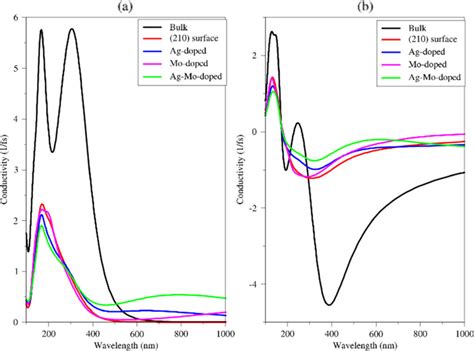 Calculated Conductivity Of The Brookite Bulk Structure Undoped And Download Scientific Diagram