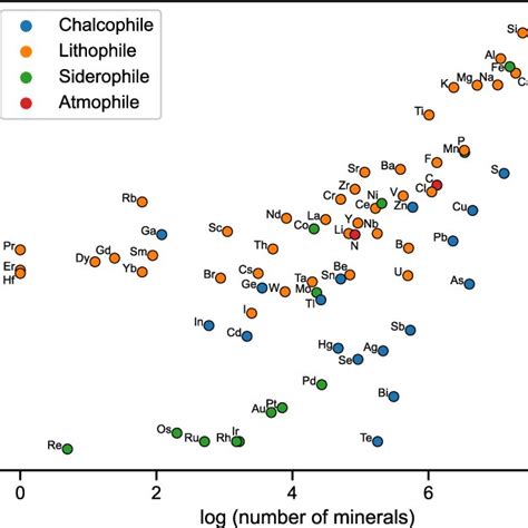 The Correlation Between The Logarithm Base 10 Of Crustal Abundance Of