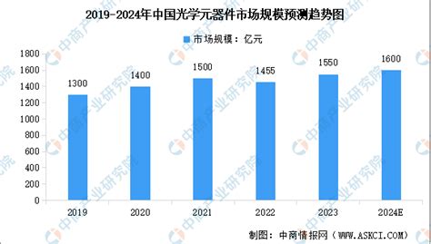2024年中国光学元件市场规模预测及下游应用占比分析（图）