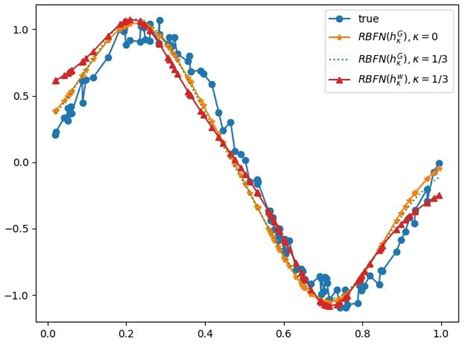 Forecasting Of Temporal Data Generated By Y I Sin2πx I ξ I Using