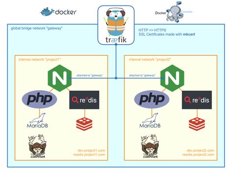 Docker Compose Network Mode Host Port Mapping Strongstat