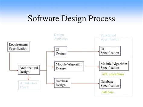 Sw Software Design