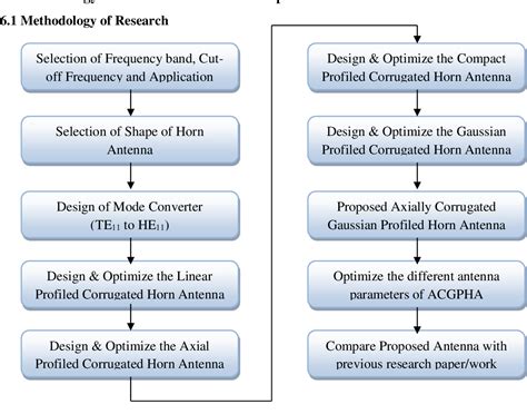 figure 1 from an efficient design of corrugated horn antenna semantic scholar