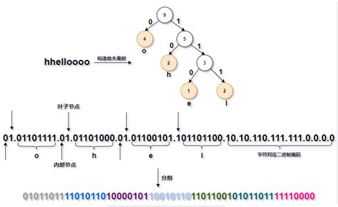哈夫曼编码实现解压缩文本文件 Joxrayss Blog