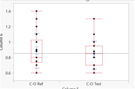 Solved Newbie To Statistic Is That A P Hacking If I Do Equivalence