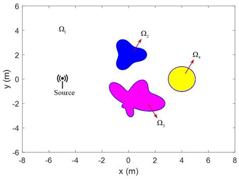 A Novel Coupled Meshless Model For Simulation Of Acoustic Wave