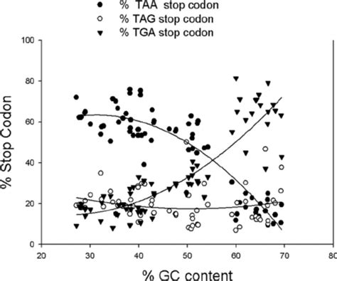 Correlation Between Stop Codon Usages And The Gc Contents Of 72