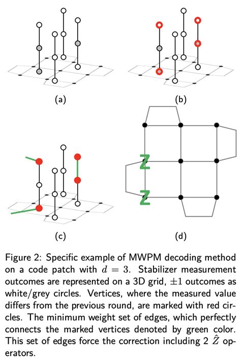 Coherent Errors And Readout Errors In Surface Code · Issue 4391 · Github Nakashoquantph · Github