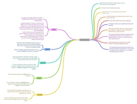 Data Structures Coggle Diagram
