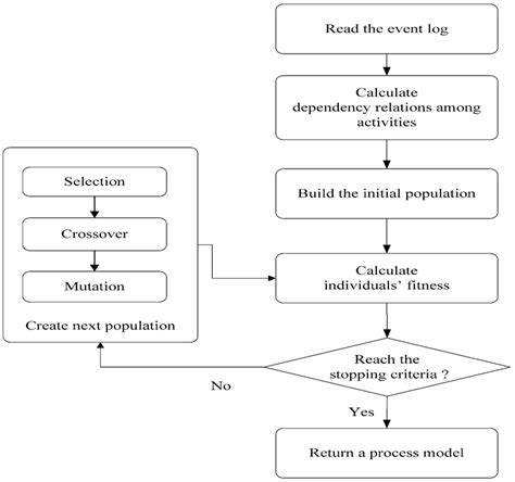 The Main Steps In The Genetic Process Mining Method Download Scientific Diagram
