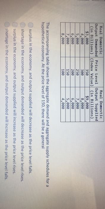 Solved Real Domestic Real Domestic Output Demanded Price