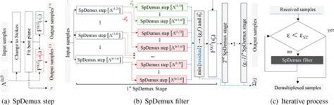 Schematic Representation Of The Reduced Complexity Space Demultiplexing