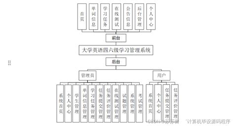 计算机毕业设计springboot大学英语四六级学习管理系统的设计与实现gvsnl9【附源码数据库部署lw】苏苏酱 ゛计算机毕设源码