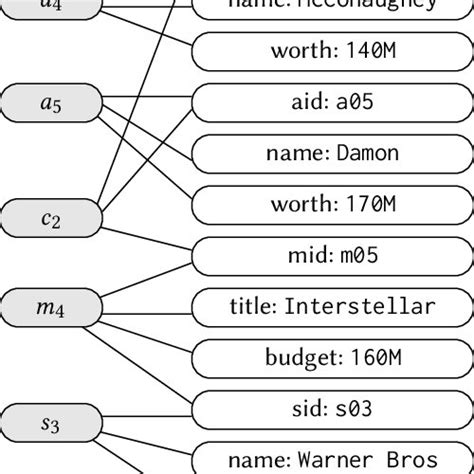 A Partial Graph Of The Database In Figure 2 Download Scientific Diagram