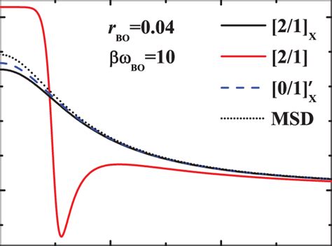 The residue function δC N ω λ vs βω using the N N X black Download Scientific