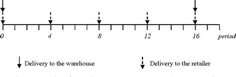Figure 1 From A Partition Approach To The Inventory Routing Problem