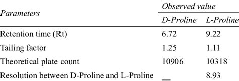 Method Validation Results Were Summarized In The Following Table
